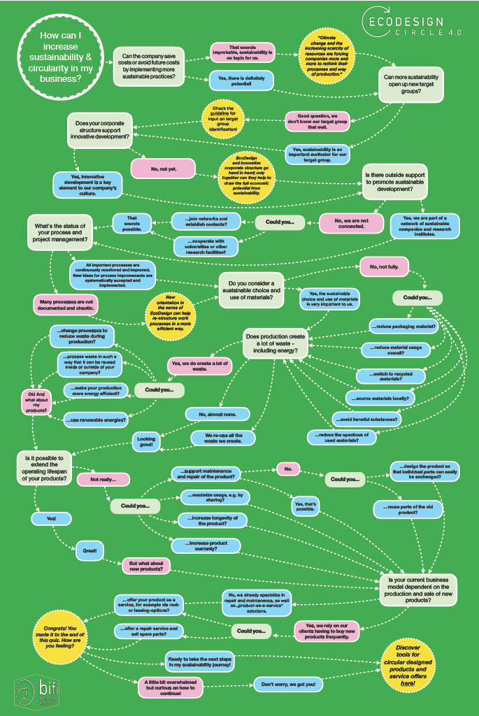 Ecodesign Audit - EcoDesign Circle
